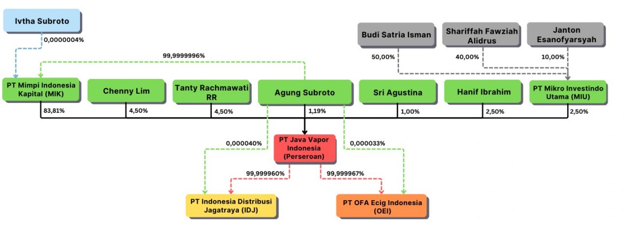 Struktur Kepemilikan Saham - Java Vapor Indonesia